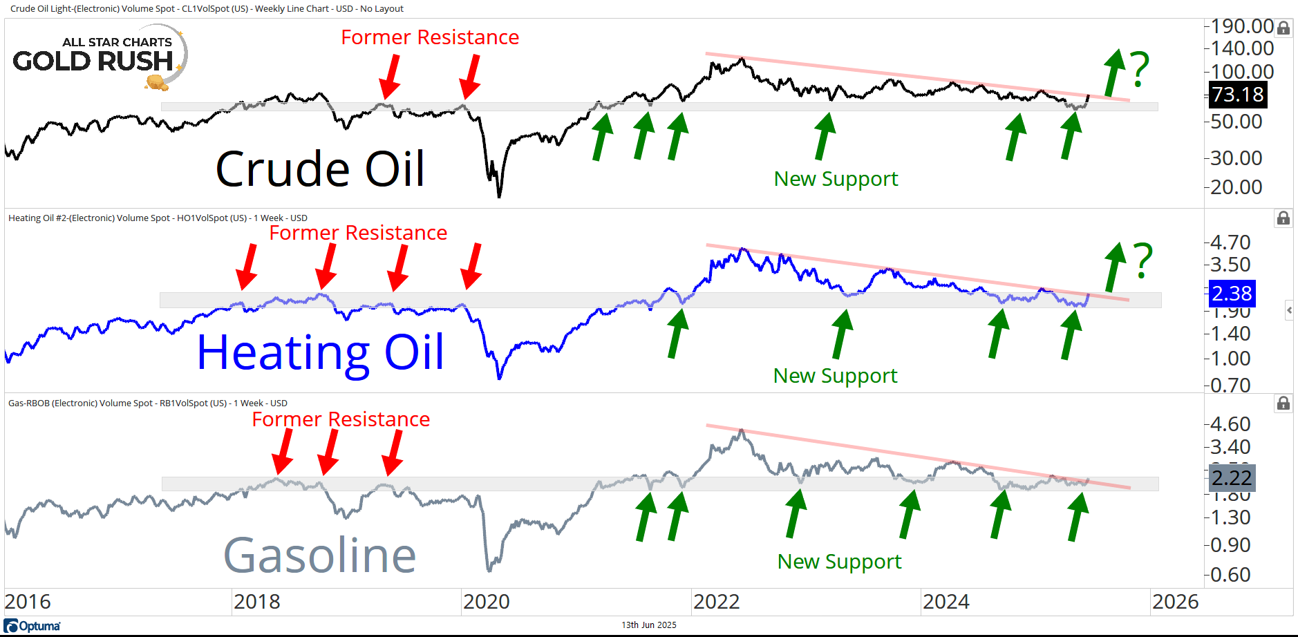 (Commodities Weekly) Support & Squeeze 📊